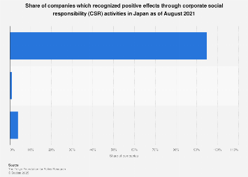Japan: share of companies recognizing CSR activities positive impacts ...