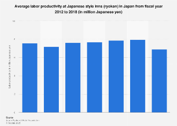 Japan: average labor productivity at ryokan 2018| Statista
