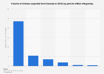 Chicken export volume by part Canada 2018| Statista