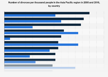 APAC: crude divorce rates by country | Statista