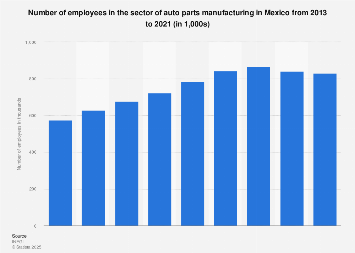 Personnel employed in auto parts production Mexico 2021| Statista