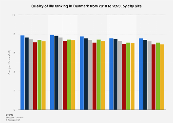 Denmark: quality of life by city size 2023| Statista