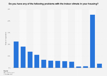 Denmark: indoor climate experiences 2018 | Statista