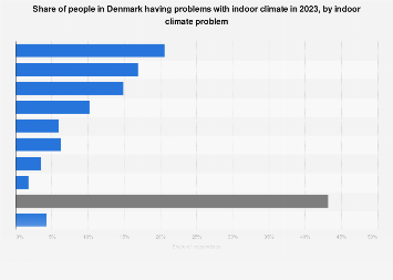 Denmark: indoor climate problems and life quality 2023| Statista