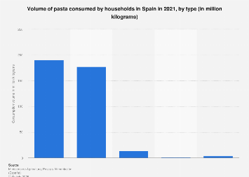 Pasta: at home consumption by type Spain 2021| Statista