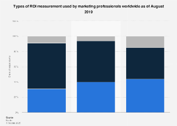 Types of ROI measurement used by global marketers 2019| Statista