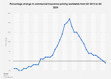 Global commercial insurance price change 2024| Statista