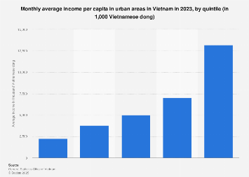 Vietnam: monthly average income per capita in urban areas by quintile ...