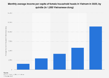 Vietnam: monthly average income per capita of female household heads by ...