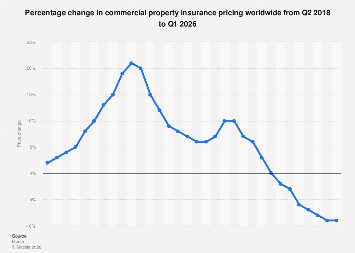 Global commercial property insurance prices 2026| Statista
