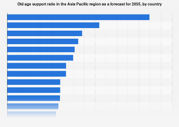 APAC: old age support ratio forecast by country 2055| Statista