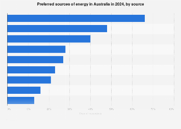 Australia: preferred energy sources 2024| Statista