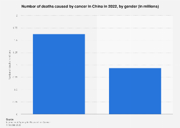 China: cancer death number by gender 2022| Statista