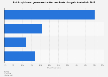 Australia: opinion on government action on climate change 2024| Statista