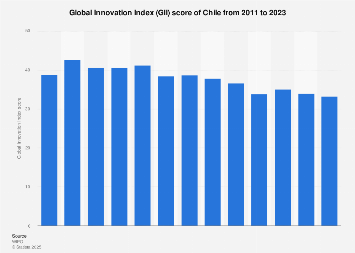Chile's Global Innovation Index score 2023| Statista
