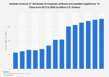 Forecast: Industry revenue of “wholesale of computer, software and ...