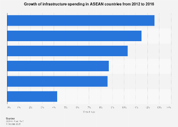 ASEAN: growth of infrastructure spending 2012-2016| Statista