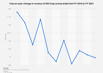 India - DB Corp revenue growth rate 2009-2021 | Statista