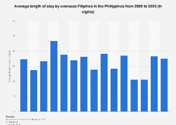 Philippines: average length of stay by overseas Filipinos | Statista