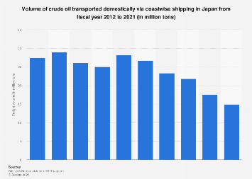 Japan: coastwise crude oil transport volume| Statista