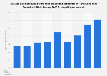 Hong Kong: fixed internet connection speed 2025| Statista