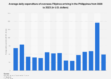 Philippines: average daily expenditure of overseas Filipinos | Statista