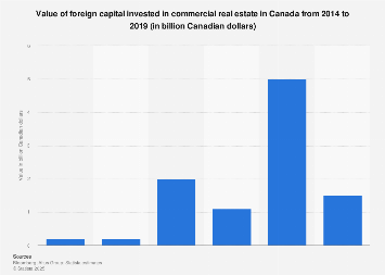 Foreign capital in Canadian commercial property market 2019| Statista