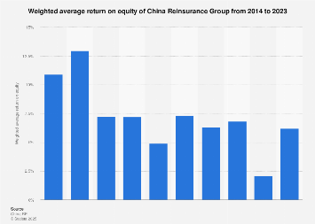 China Reinsurance Group: weighted average return on equity 2023 | Statista