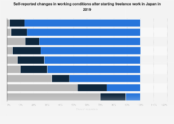 Japan: comparison of work conditions between freelance and regular work ...