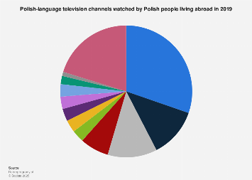 Poland: TV channels watched by expats 2019 | Statista