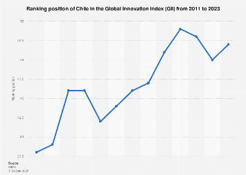 Ranking of Chile in the Global Innovation Index 2023| Statista
