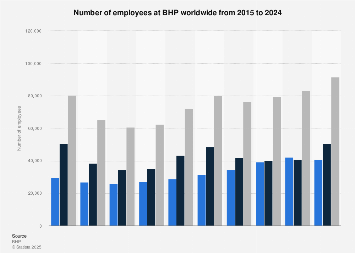 BHP employee number worldwide 2024| Statista