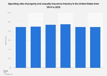 Operating ratio of P&C insurance industry U.S. 2014-2019| Statista