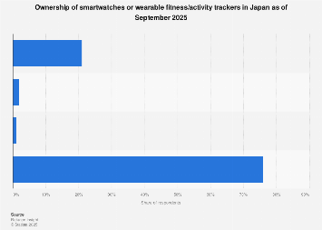 Japan: wearable devices ownership 2025| Statista
