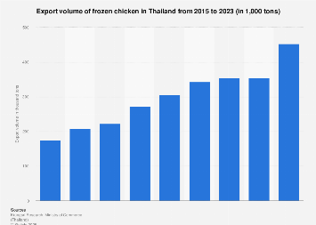 Thailand: frozen chicken export volume 2023| Statista
