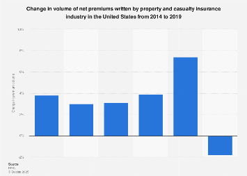 Change in net P&C premium volume U.S. 2014-2019| Statista