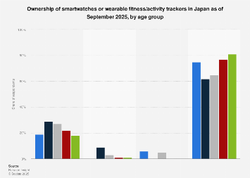 Japan: wearable devices ownership by age 2025| Statista