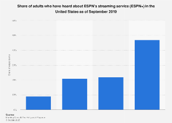 Awareness of ESPN+ in the U.S. 2019 | Statista