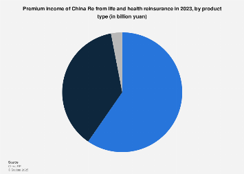 China Reinsurance Group: premium income of from life and health ...