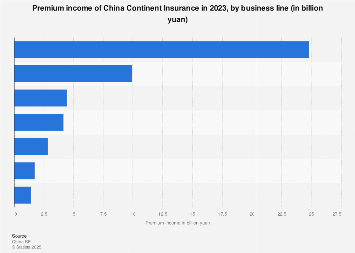 China Reinsurance Group: premium income of China Continent Insurance by ...