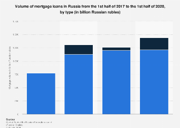 Granted mortgage loans by type Russia 2020| Statista