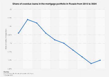 Share of overdue mortgage loans Russia 2024 | Statista