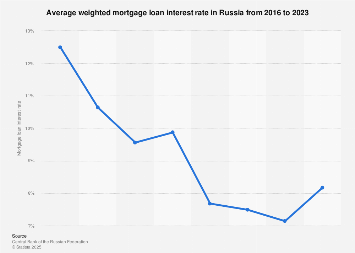 Annual mortgage loan interest rate Russia| Statista