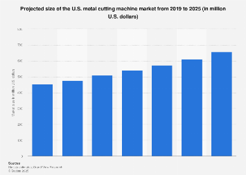 Size of the U.S. metal cutting machine market 2025| Statista