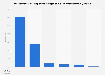 Gojek.com: desktop traffic source 2021| Statista