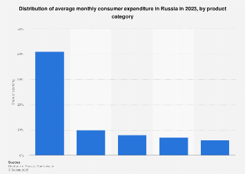 Russia: consumer spending by product category 2023| Statista