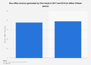 Cine Hoyts box office revenue Chile 2018| Statista