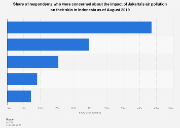 Indonesia: concern about the impact of Jakarta's air pollution on skin ...