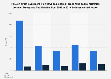 Saudi Arabia: Turkey FDI flows as a share of GFCF by investment ...