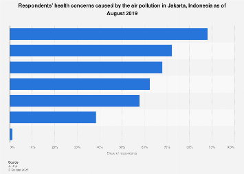 Indonesia: health concerns caused by Jakarta's air pollution 2019| Statista